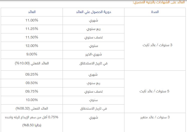 شهادات ادخار بنك Cib تصل إلى 12 تعرف على التفاصيل الشرقية توداي